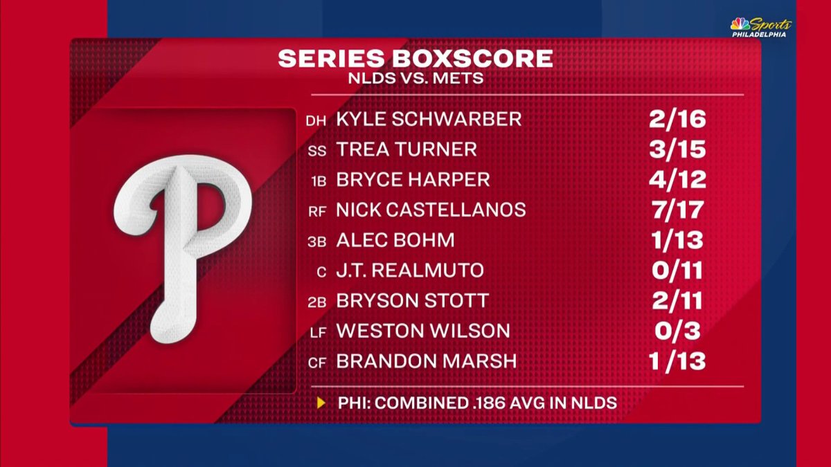 A closer look at the Phillies offensive numbers in the NLDS – NBC ...