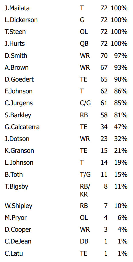 Eagles snap counts: Nakobe Dean plays season-high percentage – NBC ...